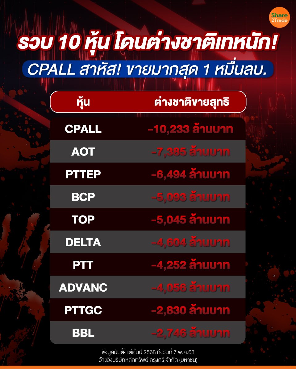 รวบ 10 หุ้น โดนต่างชาติเทหนัก! CPALL สาหัส! ขายมากสุด 1 หมื่นลบ. | Share2Trade